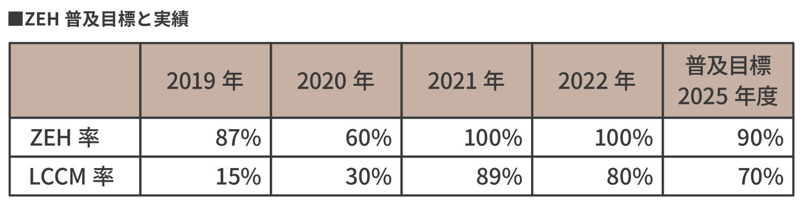 LCCM住宅提案 | 住宅性能 | 高断熱・高気密・高性能住宅 - Wellnest Home 九州｜福岡・熊本・佐賀